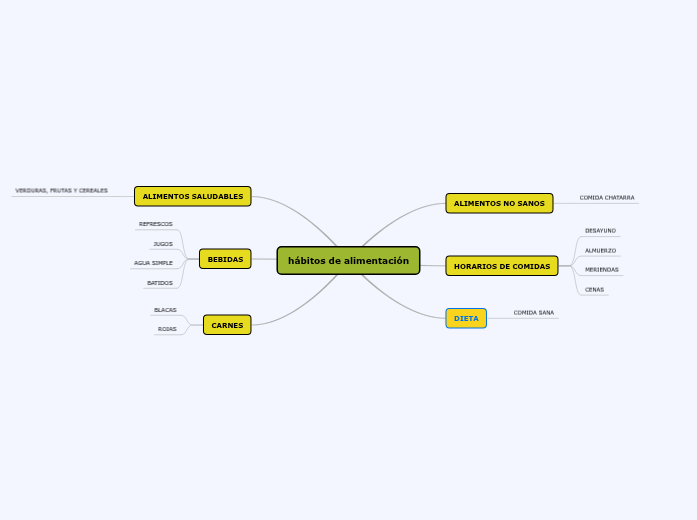hábitos de alimentación - Mind Map